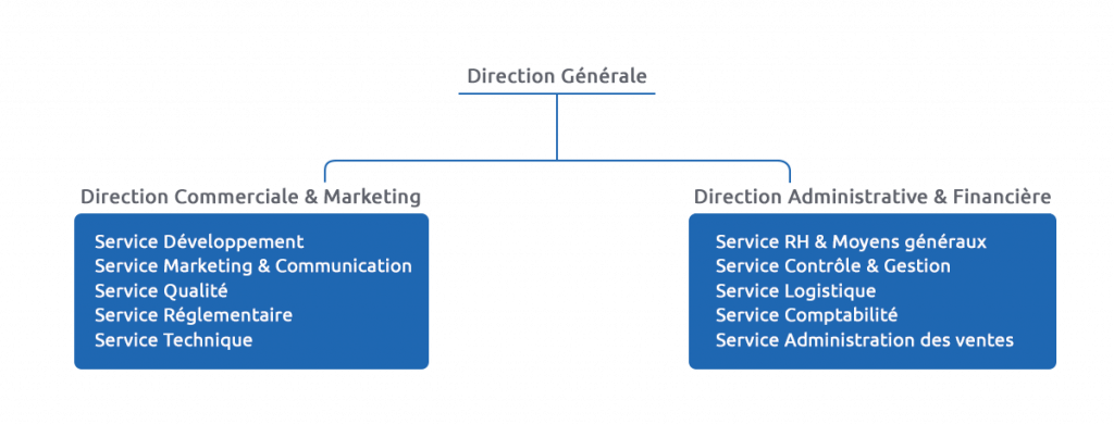 Notre organisation – Medware